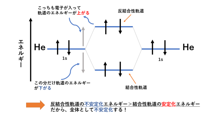 分子軌道論から見る、He2分子が形成しない理由！ | 化学の地元