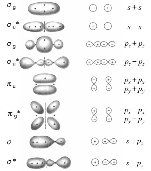 なぜp軌道の分子軌道はσ軌道が1つ、π軌道が2つになるのか？【図解でわかる軌道の重なり方】 | 化学の地元